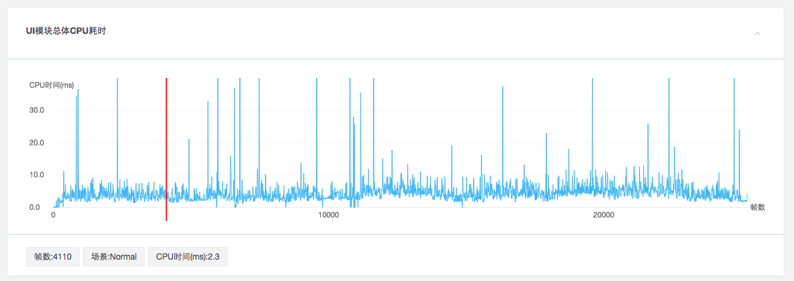 如何读懂UWA性能报告？—UGUI篇 - UWA问答 | 博客 | 游戏及VR应用性能优化记录分享 | 侑虎科技