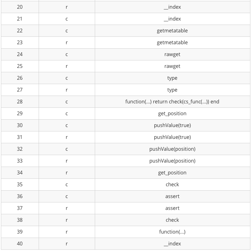 Lua的CPU开销性能优化 - UWA问答 | 博客 | 游戏及VR应用性能优化记录分享 | 侑虎科技