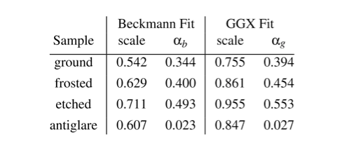 基于物理的渲染—更精确的微表面分布函数GGX_ggx分布-CSDN博客