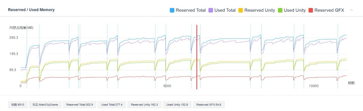 关于unity内存优化，你可能遇到这些问题unity 性能分析 Managedheap一直增加 Csdn博客 