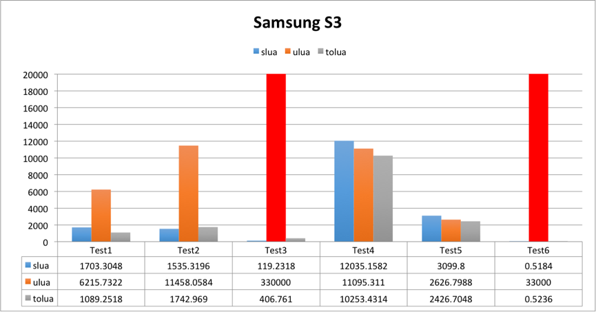 Unity项目常见Lua解决方案性能比较 - UWA问答 | 博客 | 游戏及VR应用性能优化记录分享 | 侑虎科技