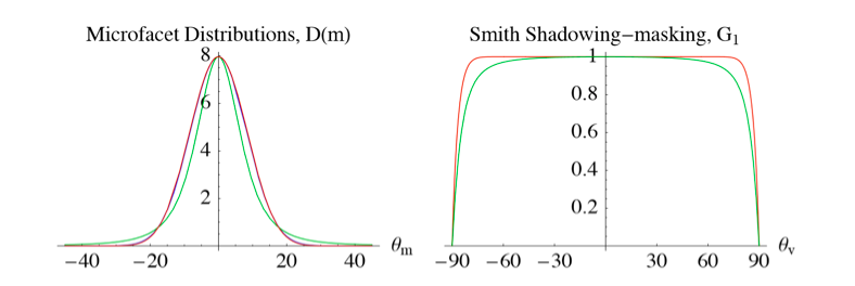 基于物理的渲染—更精确的微表面分布函数GGX_ggx分布-CSDN博客