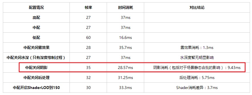 使用Fast Shadow Receiver优化渲染效率 - UWA问答 | 博客 | 游戏及VR应用性能优化记录分享 | 侑虎科技